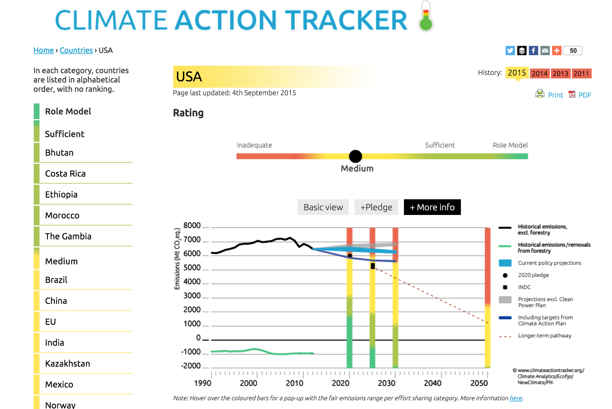 Climate Action Tracker - Presidential Climate Action Project